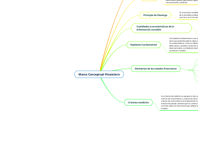 Marco Conceptual Financiero - Mind Map